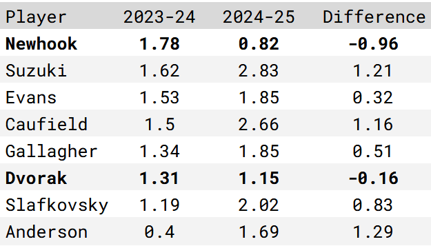 Montreal Canadiens Analysis: Comparing Year-To-Year Scoring